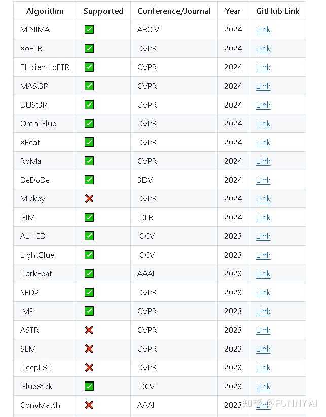 在SIFT和SURF之后，有哪些比较新的且具有一定影响力的自然图像配准算法？ - 知乎