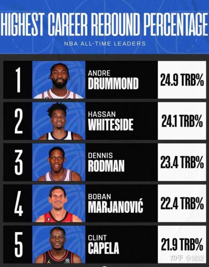 NBA球员里基础数据和真实实力反差最大的球员是谁？ - 知乎