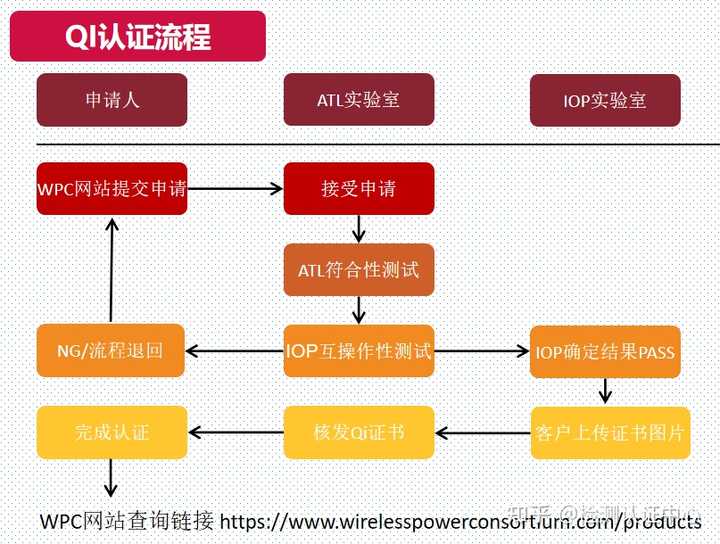 无线充电器需要做哪些认证？ - 知乎