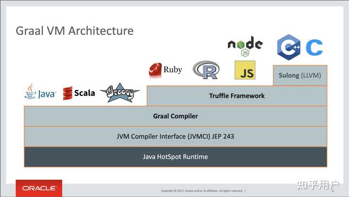 为什么现在java几乎所有的工具/类库，都在尝试往graal上搬？用graal做aot？ - 知乎