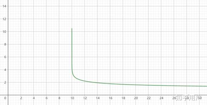 为什么酸碱中和滴定的pH曲线会有突变，为什么突变到后来又会转变为平缓的曲线？ - 知乎