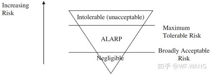 什么是ALARP, GAMAB和MEM？ - 知乎