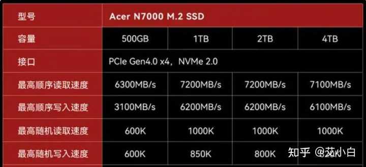 宏碁暗影骑士擎 N7000 2TB SSD 的亮点有哪些？ - 知乎