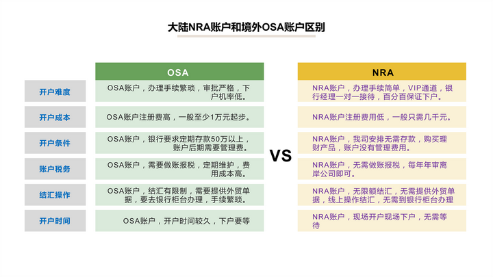 离岸账户中 nra 和 osa 的区别是什么？ - 知乎