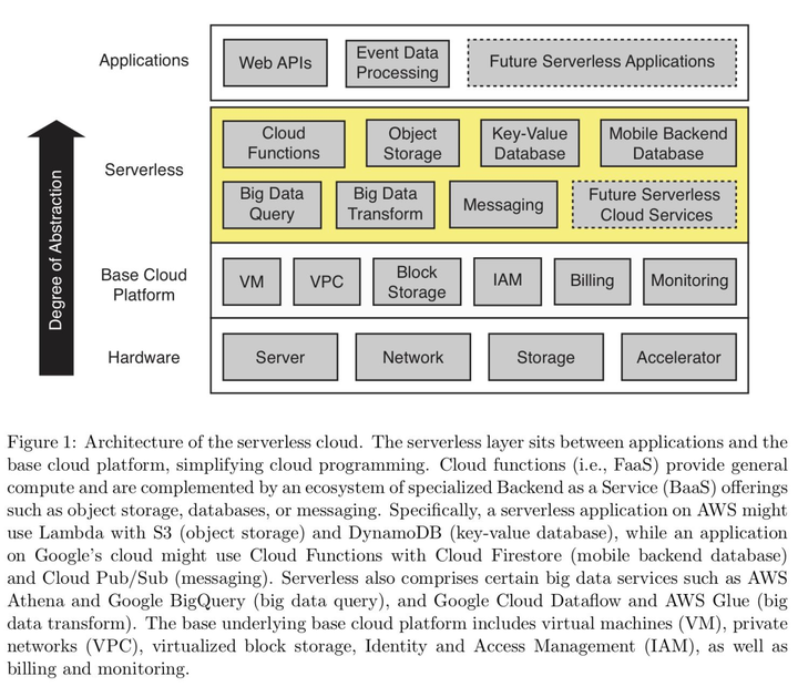如何评价无服务器计算（serverless）的未来前景？你认为 serverless 有未来吗？ - 知乎