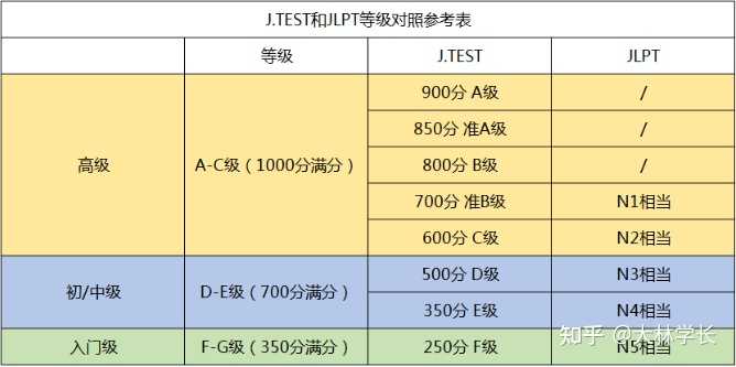 你还不知道日语考试J.TEST和JLPT的等级对照吗？ - 知乎