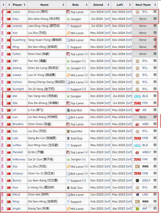 RNG 与 RYL 双双弃赛 LDL，这究竟是没给队员下半年工资还是打算退场了？ - 知乎