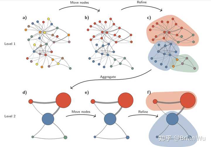 社区发现(Community detection)的经典方法有哪些？该领域最新的研究进展如何？ - 知乎