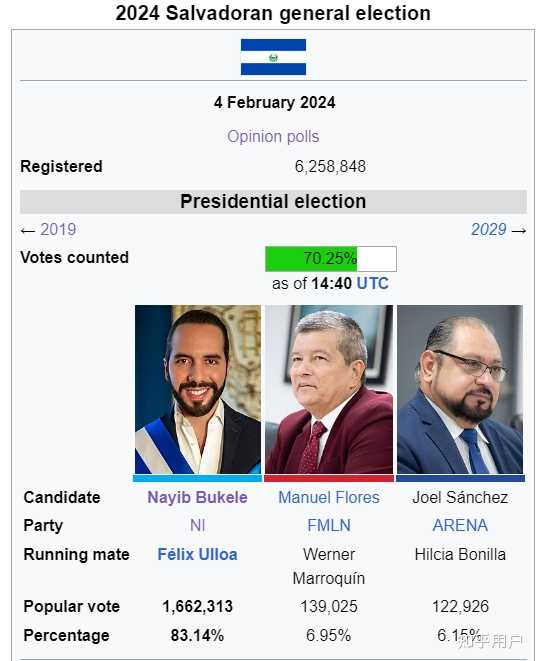 如何评价萨尔瓦多总统纳伊布•布克莱？ - 知乎