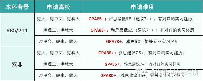 申请CS港三msc 定位26fall，大家可以给我一些建议吗？ - 知乎