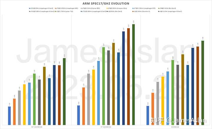ARM 发布 Corte-X4/A720/520 CPU 架构，其中有哪些设计亮点？ - 知乎