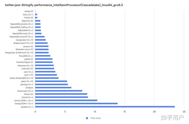 有哪些 C++ 的 JSON 库比较好呢？ - 知乎