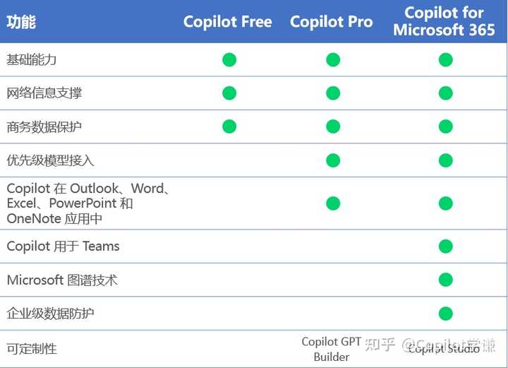 集成了 AI 的 Microsoft 365 Copilot 实际上手使用体验如何？真的能办公吗？ - 知乎