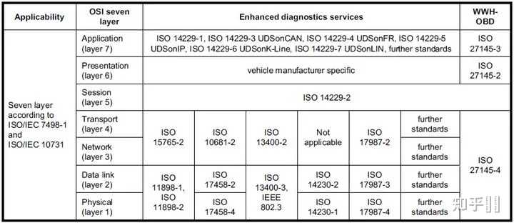ISO 11898,14229,15765,UDS的区别？ - 知乎