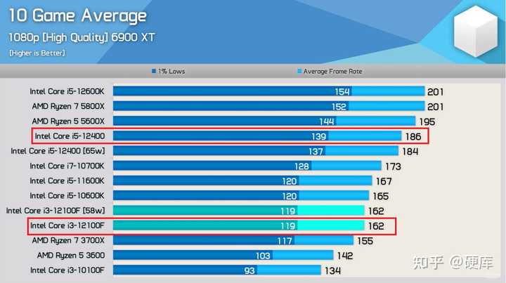 12100f还是12400f？ - 知乎