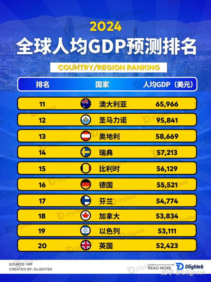 2024年全球/地区人均GDP预测排名？ - 知乎