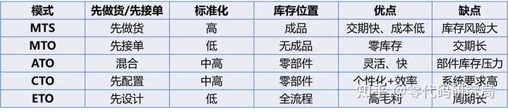 多生产方法及混合模式（ATO、MTO、CTO、MTS、MPM）差异？ - 知乎