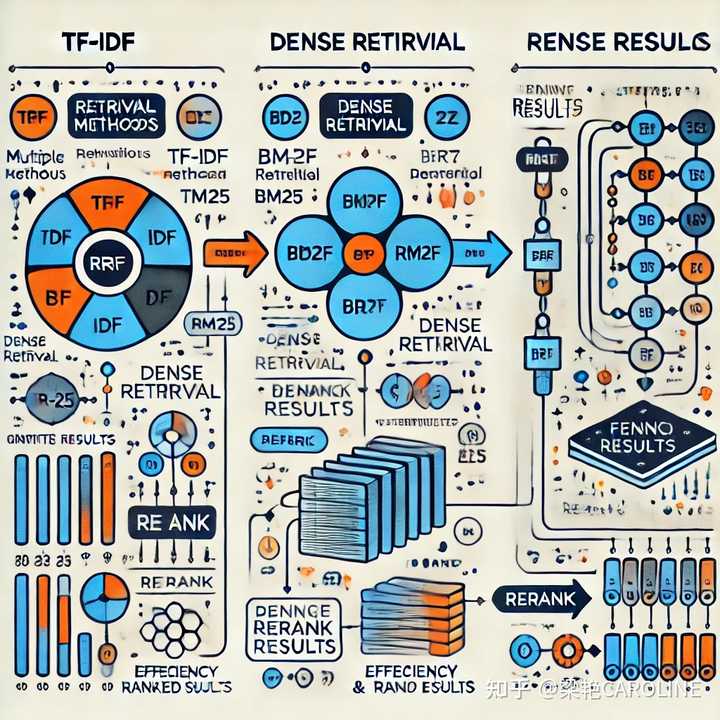 RAG中多路召回融合算法rrf的一些疑惑? - 知乎