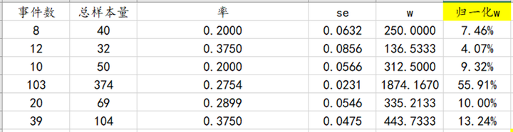 meta分析亚组分析：各组I2和P值解读，怎样才算找到影响异质性的因素？ - 知乎