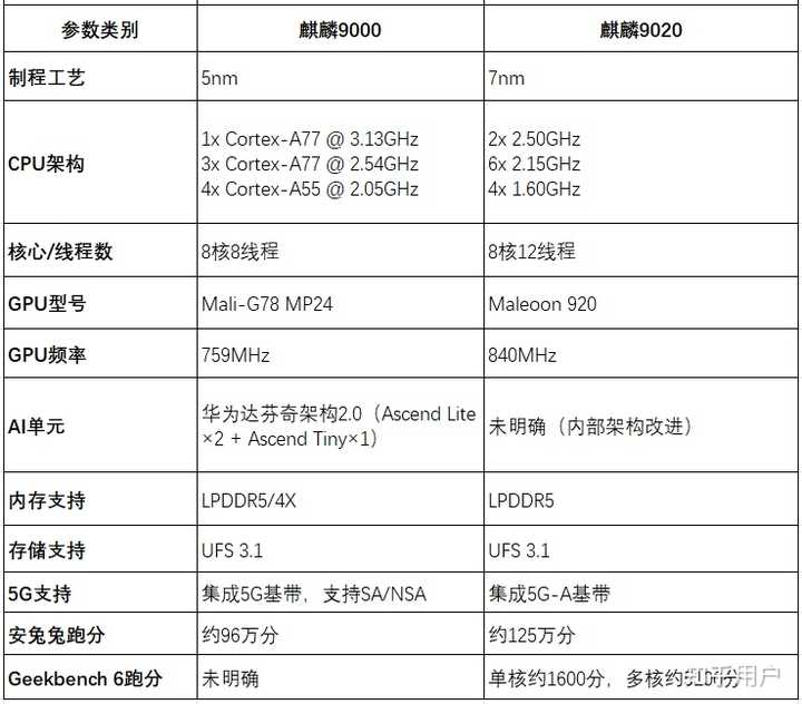 麒麟9020的性能真的不如麒麟9000吗，这种测评可信吗？ - 知乎