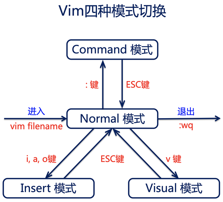 Linux下vim和Idea怎么选择? - 知乎
