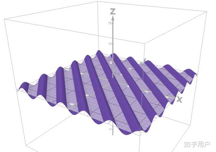 x+y+z=2，x²+y²+z²=2，如何用高中方法求 xyz 最值？ - 知乎