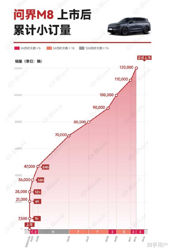 40 万级大型 SUV 怎么选？问界 M8 值不值得买，有哪些亮点配置？ - 知乎