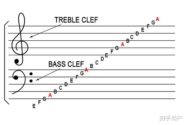高音谱号为什么不叫soprano clef而是叫treble clef？ - 知乎