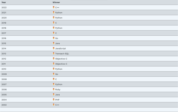 TIOBE 发布 8 月编程语言排行榜出炉，你喜欢的编程语言排名如何？ - 知乎