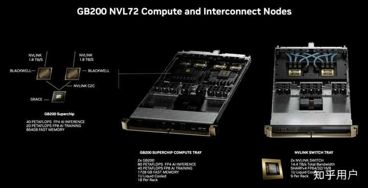 如何看待英伟达发布Blackwell技术和B200和GB200系列芯片？ - 知乎