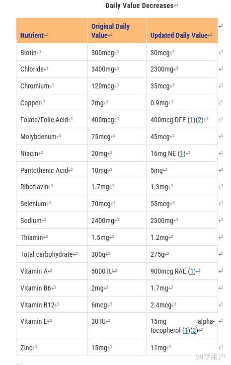 维生素中的“daily value”都远远大于100%是什么意思？ - 知乎