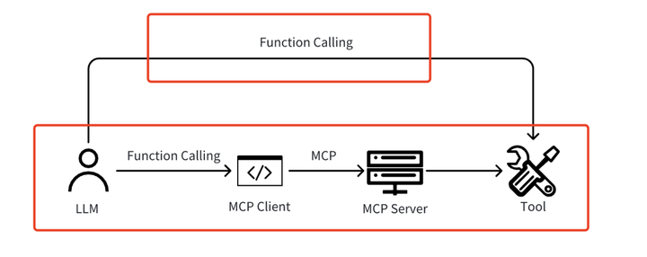 MCP、function calling 这两者有什么区别？与AI Agent 是什么关系？ - 知乎