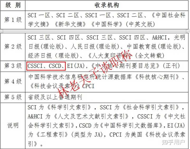 在学术界中 CSCD 核心库的地位怎么样？ - 知乎