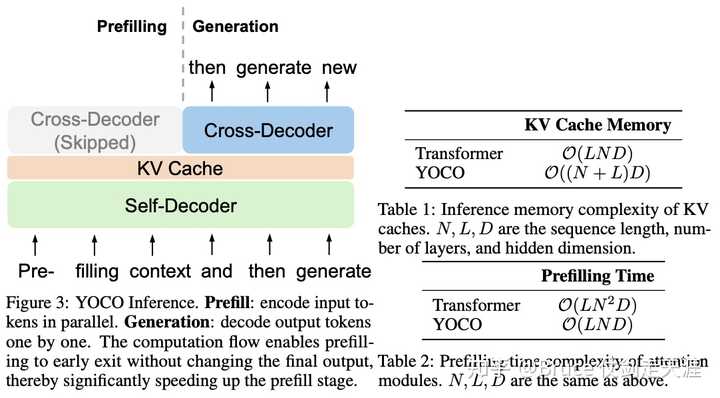 如何评价微软和清华提出的Decoder-Decoder架构:YOCO ？ - 知乎