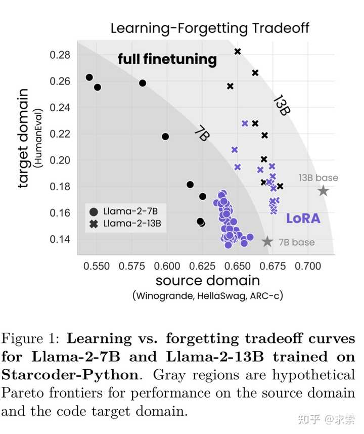 与全量微调相比，LoRA微调的性能到底如何？ - 知乎