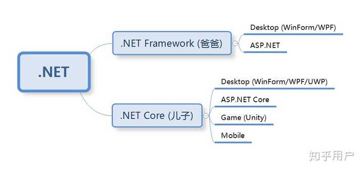 .net,.net.core.asp.net,net.framework有什么区别? - 知乎