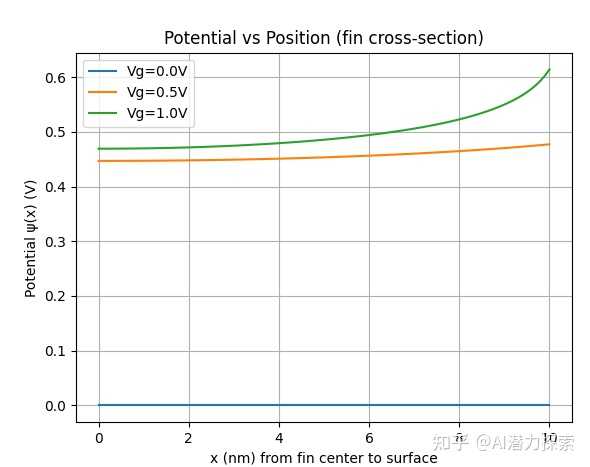 Finfet电流模型里fin, finger, multiplier指的是什么啊？ - 知乎