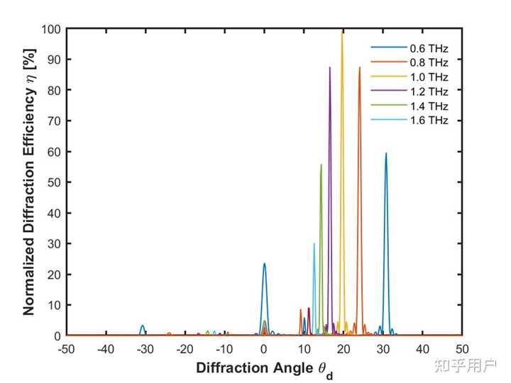 如何推导光栅衍射的光强分布？ - 知乎