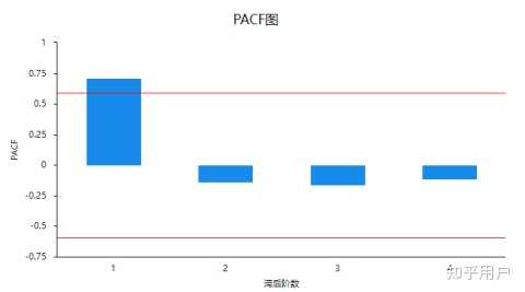 如何通过acf和pacf初步判断序列是否平稳？ - 知乎