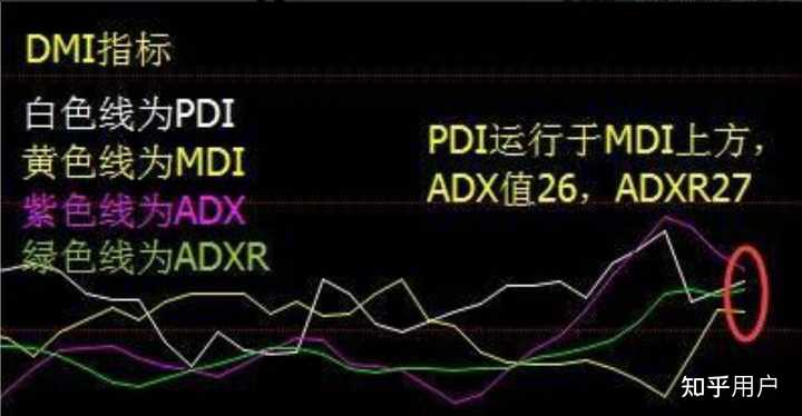 在炒股中DMI指标（ADX指标）运用的精髓和诀窍是什么？ - 知乎