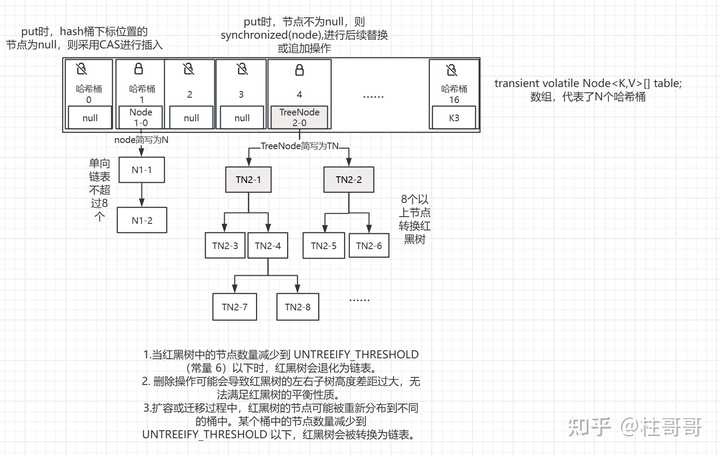 数据结构精华篇—ConcurrentHashMap底层源码实现你都懂吗？ - 知乎