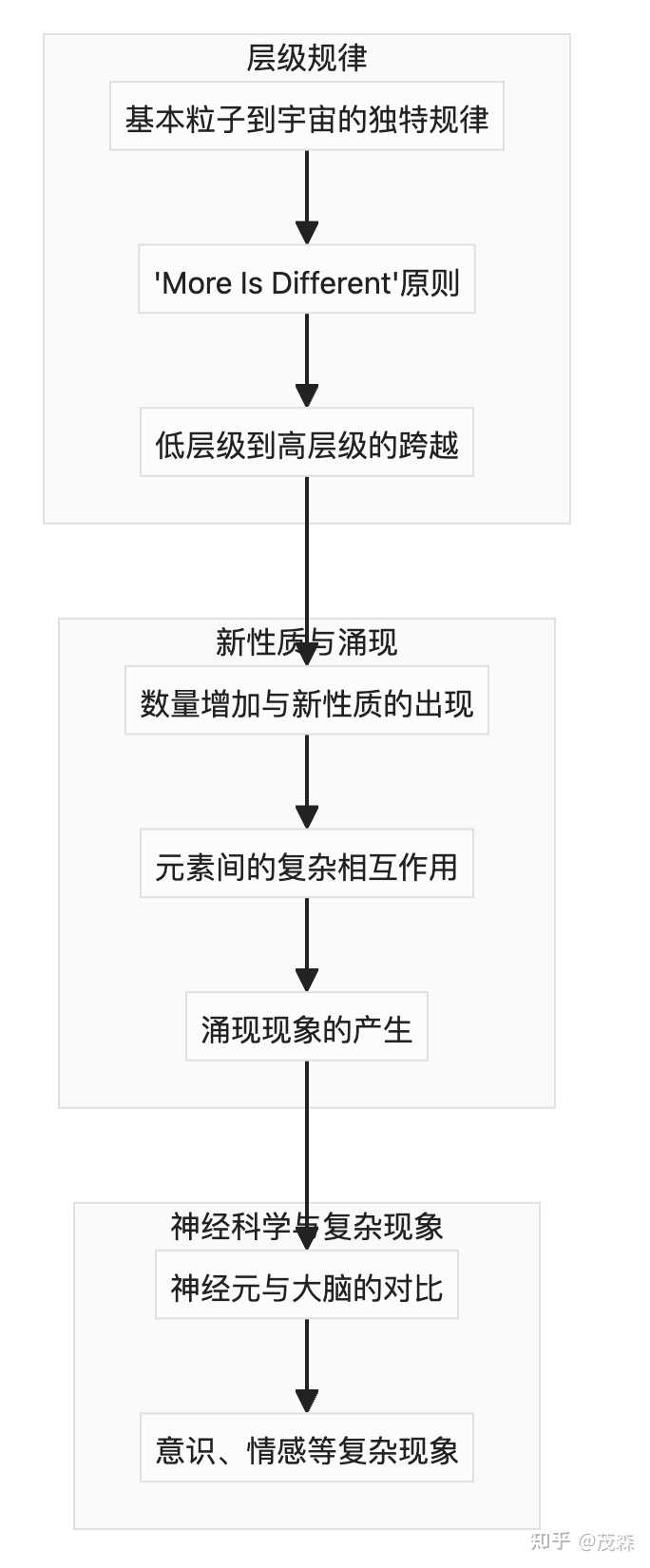 P. W. Anderson的《more is different》的中心思想是什么？ - 知乎