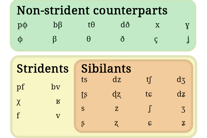 嘶音（stridents）和咝音（sibilants）有什么区别？ - 知乎