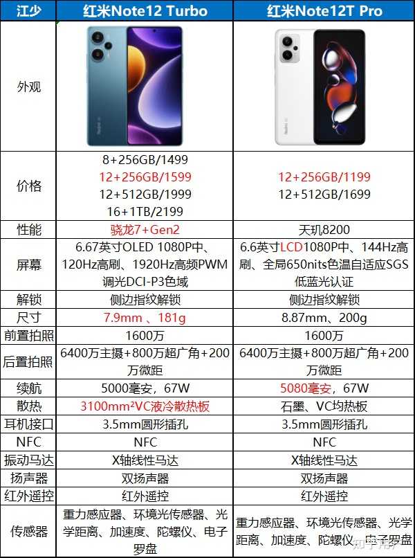红米自家两款机型：Note 12 Turbo 和 Note 12T Pro 如何抉择？ - 知乎