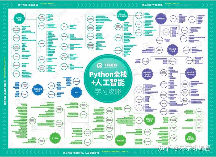python怎么系统地学，怎么规划学习路线？ - 知乎