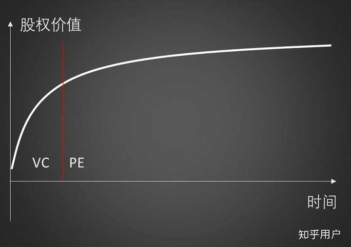 VC 和 PE 的区别是什么？ - 知乎