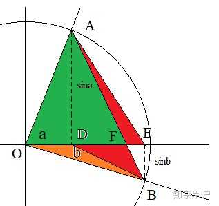 如何证明 sin(a+b)＝sina·cosb＋sinb·cosa？ - 知乎