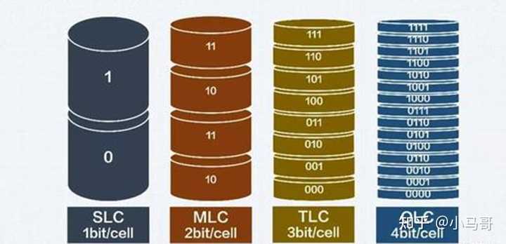 固态硬盘颗粒：SLC/MLC/TLC有什么区别？ - 知乎