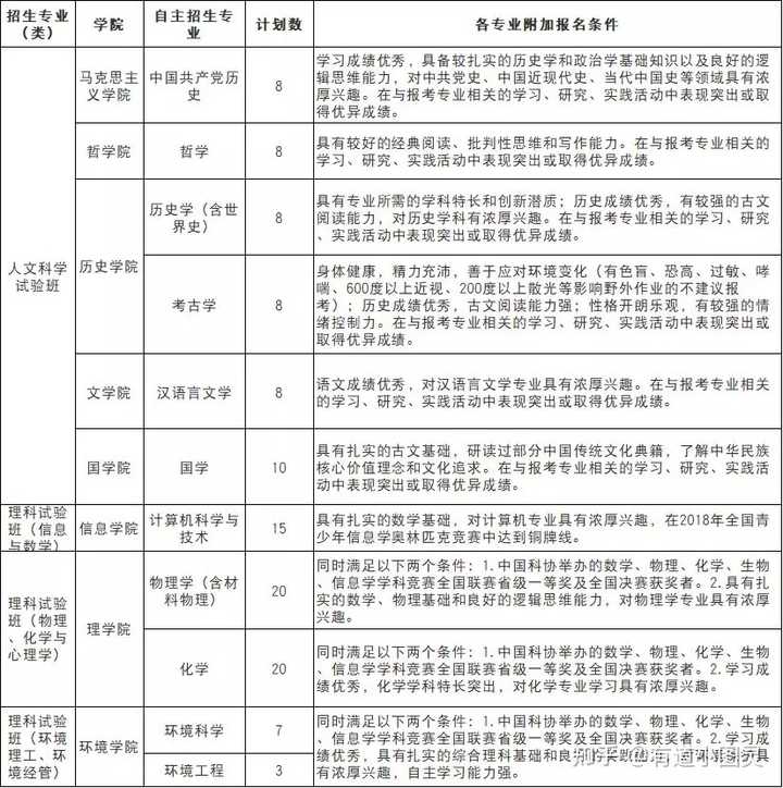 信息奥赛（NOIP及NOI）对高考自主招生的作用是怎么样的？ - 知乎