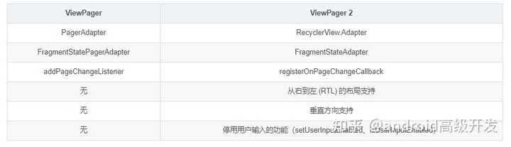 如何优雅地使用 Android Viewpager2 ？ 知乎